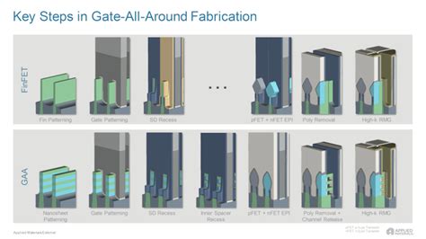Utilized Supplies Outlines Subsequent Gen Instruments For 3nm And Gaa