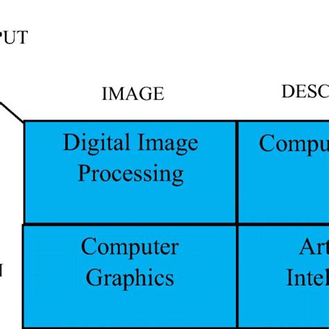 decision for image processing and computer vision techniques based on