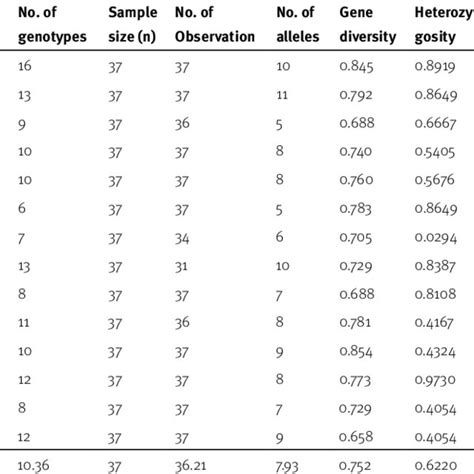 Microsatellite Polymorphism At 14 Loci In 37 Date Palm Trees Of Khalas Download Scientific