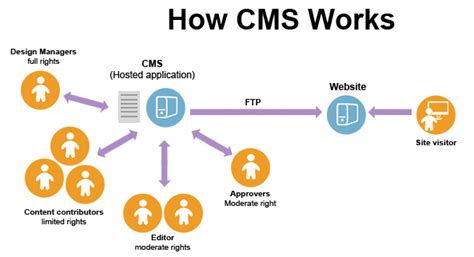 Github Wastech Content Management System Building The Next Open