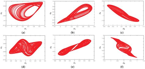 Dynamic Behavior And Fixed Time Synchronization Control Of