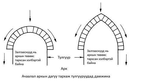 Байшин барих зөвөлгөө мэдээлэл Барилгын хийцийн төрлүүд