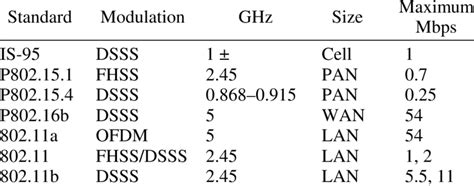 Overview Of Wireless Standards Download Table