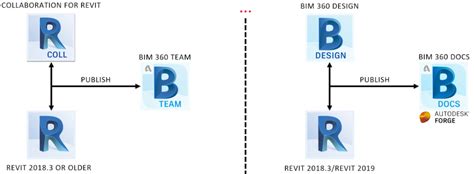 Transitioning To The New Revit Cloud Worksharing Axoscape