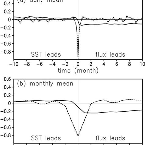 Lag Lead Correlation Of Turbulent Heat Flux Sst Solid Curves And