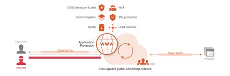 Application Protection