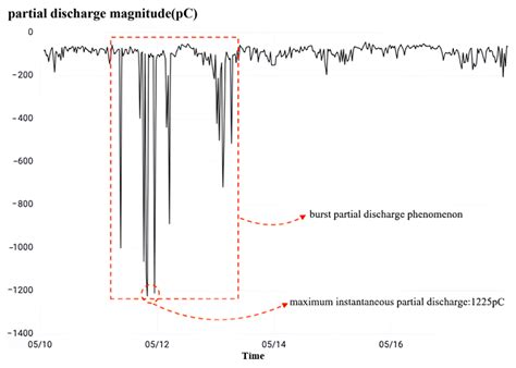 A Smart Grid Overvoltage Identification System Associated With Partial Discharge Signal And