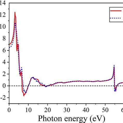 Real Part Of The Dielectric Function For The Bfo Structure In The