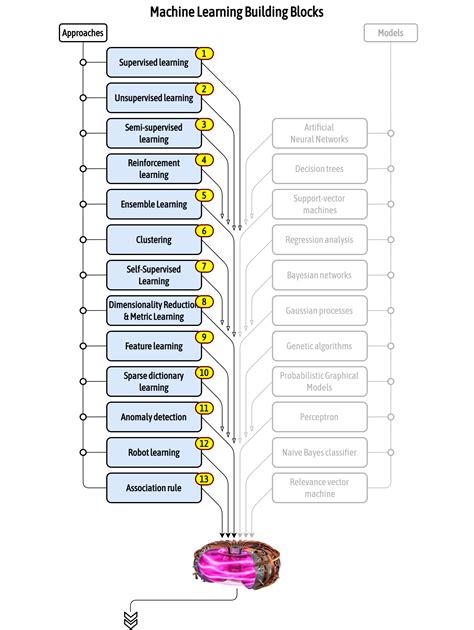 Part B Approaches EN Deep Learning Bible C Machine Learning Eng