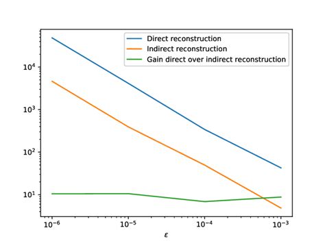 Efficiency Gain Of Mm Mcmc With Direct Reconstruction Blue And Download Scientific Diagram