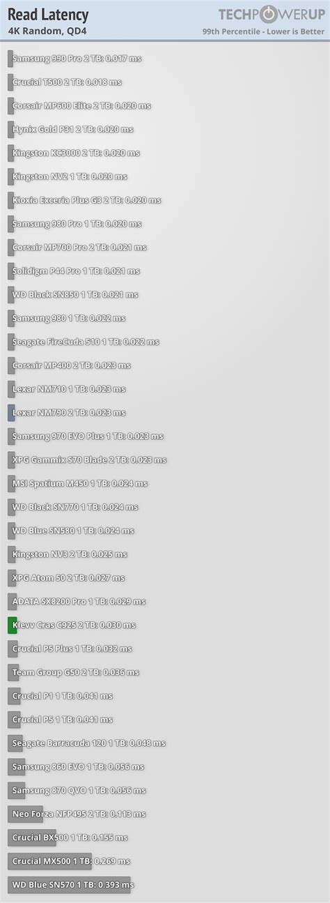 Klevv Cras C925 2 Tb Review Synthetic Testing Fsync Latency And Mixed