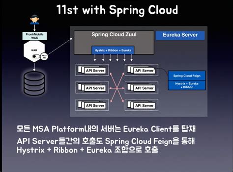 네이버 D2 11번가 Spring Cloud 기반 Msa로의 전환 지난 1년간의 이야기