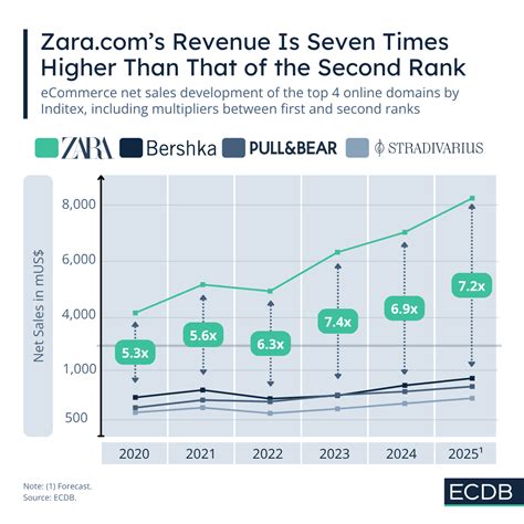 And Are Inditex Three Most