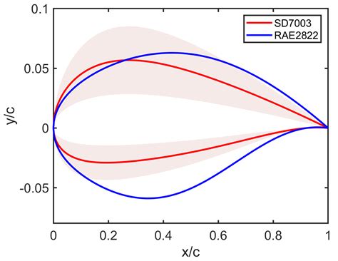 Aerodynamic Shape Optimization With Grassmannian Shape Parameterization Method