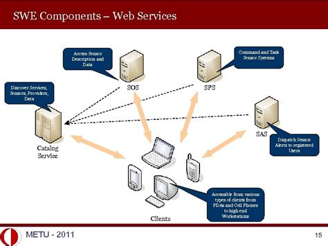 sensor web enablement swe and sensor modeling language