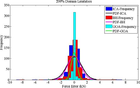 Error Distribution In The Estimation Of Damping Force With A 200