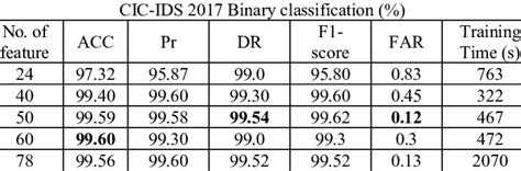 Feature Selection Based On Binary Cic Ids2017 Download Scientific Diagram