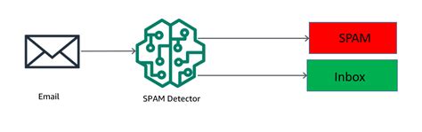 Build An Email Spam Detector Using Amazon Sagemaker Artificial