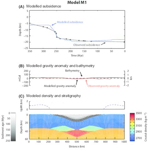 Model Results For The Symmetric Model M1 A Modelled Subsidence Of