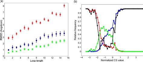 Figure 4 From Modeling Proteins Using A Super Secondary Structure Library And Nmr Chemical Shift