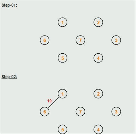 how to solve kruskal algorithm with prectical example data structures