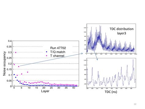 performance of mdc during new data taking ppt download