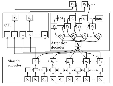 end to end automatic pronunciation error detection based on improved hybrid ctc attention
