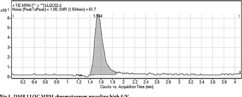 Figure 5 From Validated Lc Msms Assay For Quantification Of The Newly