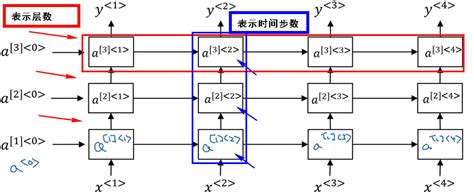 Deeplearningai笔记 序列模型110 112lstmbrnndeeprnn Wust许志伟 博客园