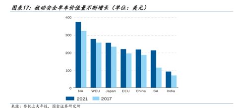 中国汽车安全法规不断修订 2023年11月 行业研究数据 小牛行研