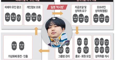 송파구 주민센터 박사방 유출 추정 개인정보 명단 공개 논란