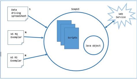 data driven web service testing with assertive validation codeproject