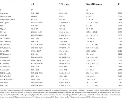 Table 1 From Oral Energy Supplementation Improves Nutritional Status In Hemodialysis Patients