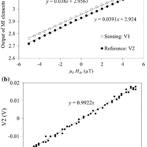 Magnetic Field Detection Properties Of The Mi Elements A Dc Magnetic Download Scientific