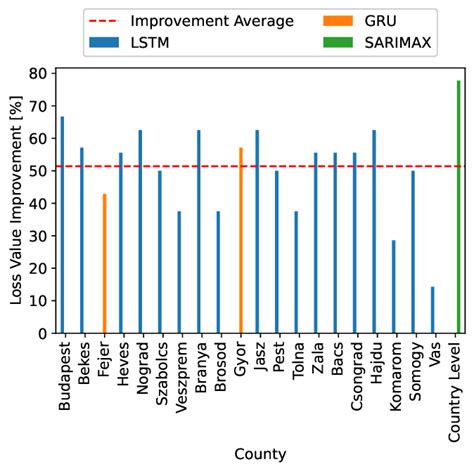 Improvements In Rmse Loss Values After Applying The Normalization
