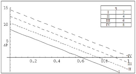 The Variation Of ∆ P With Q For Different Values Of η With A 1 B 0 6