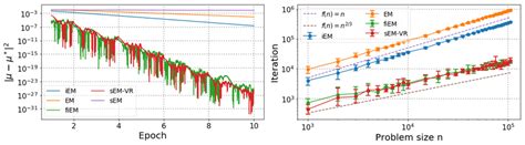 Performance Of Stochastic Em Methods For Fitting A Gmm Left