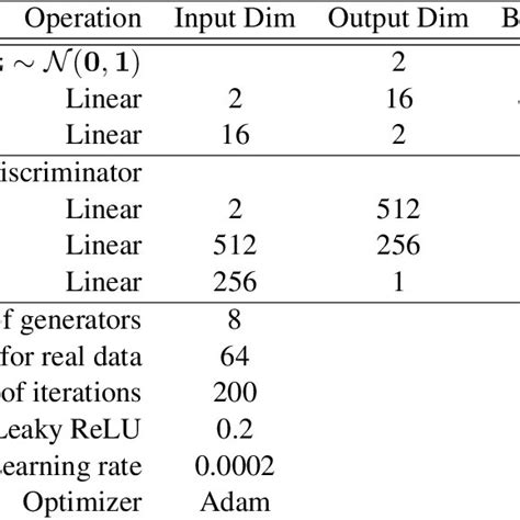 Architecture And Hyper Parameters For The Tiny Imagenet Dataset