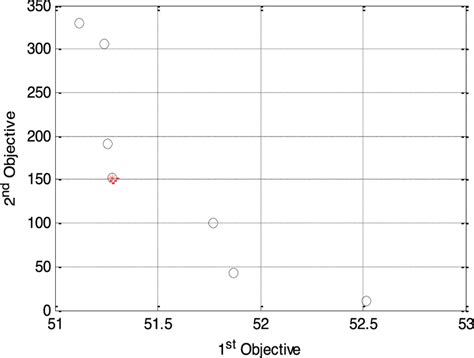 Pareto Curve For The First Scenario Of Low Load Download Scientific Diagram Pareto Curve For The First Scenario Of Low Load Download Scientific Diagram