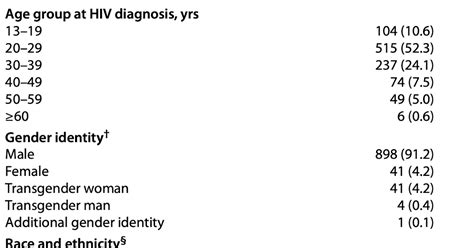 Aids Drug Assistance Program Rapid Hiv Transmission Clusters