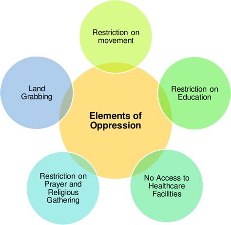 7 The Elements Of Oppression Used Against The Rohingya Community By The Download Scientific 7 The Elements Of Oppression Used Against The Rohingya Community By The Download Scientific
