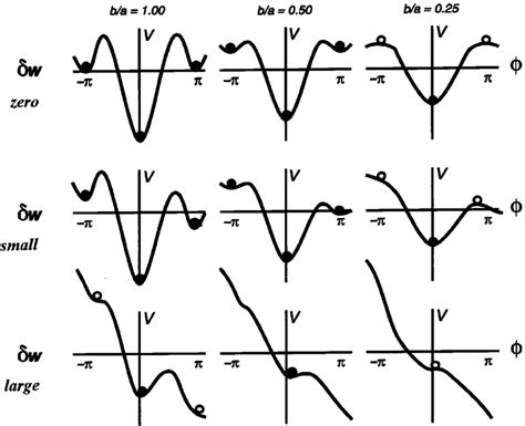 Attractor Landscape Of The Potential Function V Dx A Cos B