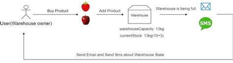 GitHub OrhunMert Warehouse Tracking System Demo Spring Boot Projects With Microservices