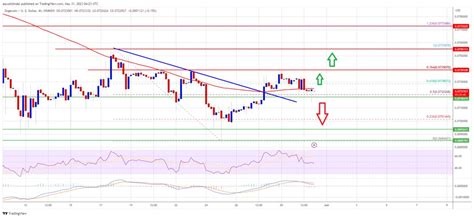 Dogecoin Price Prediction Doge Breaking This Single Level Will Spark