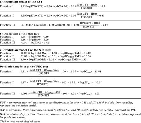 Linear Discriminant Functions Of The Prediction Models Of The Three Download Table