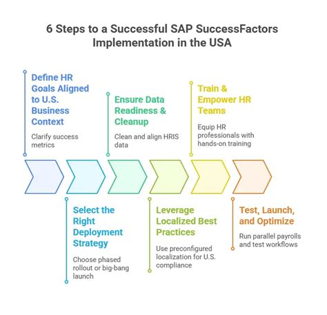 SAP SuccessFactors Implementation USA 2025 HR Guide