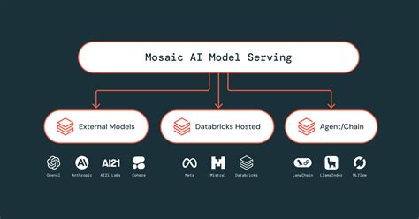 Accelerate Genai App Development With New Updates To Databricks Model Serving Databricks Blog