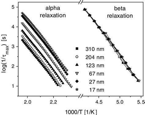 Activation Plot Log 1 τmax Versus 1000 T For Different Thicknesses As