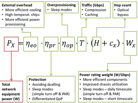 Overview Of Power Reduction Approaches Mapped To The General Form Of Download Scientific