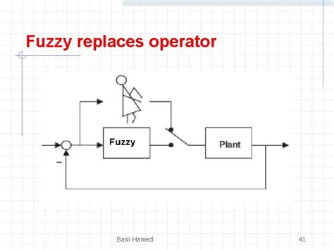 Fuzzy Logic Control Lect Fuzzy Pid Controller